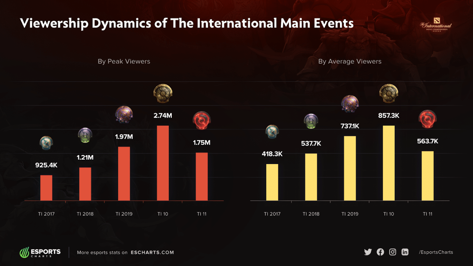 The Decline of Dota 2: Waning Viewership and Player Base – Esports News ...